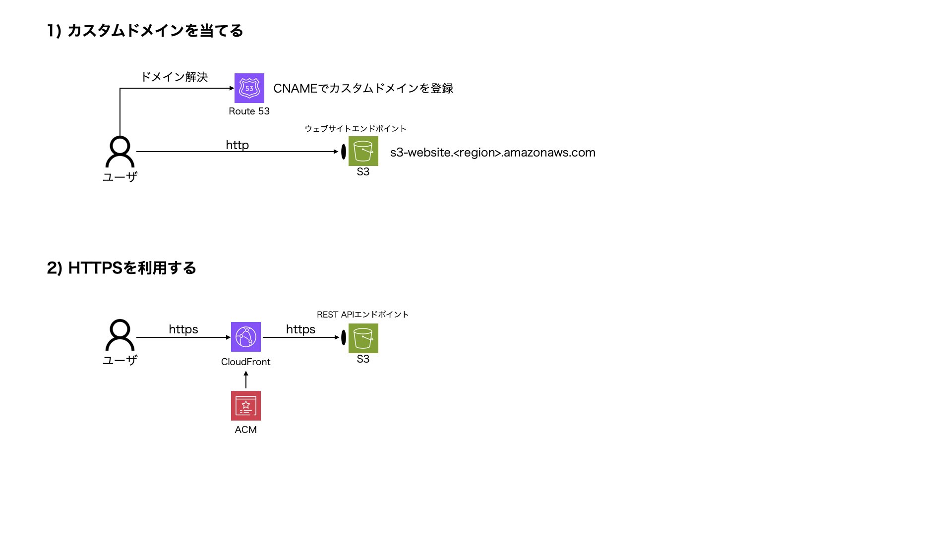 閉域網でのみアクセス可能なWebページを作る #AWS - Qiita