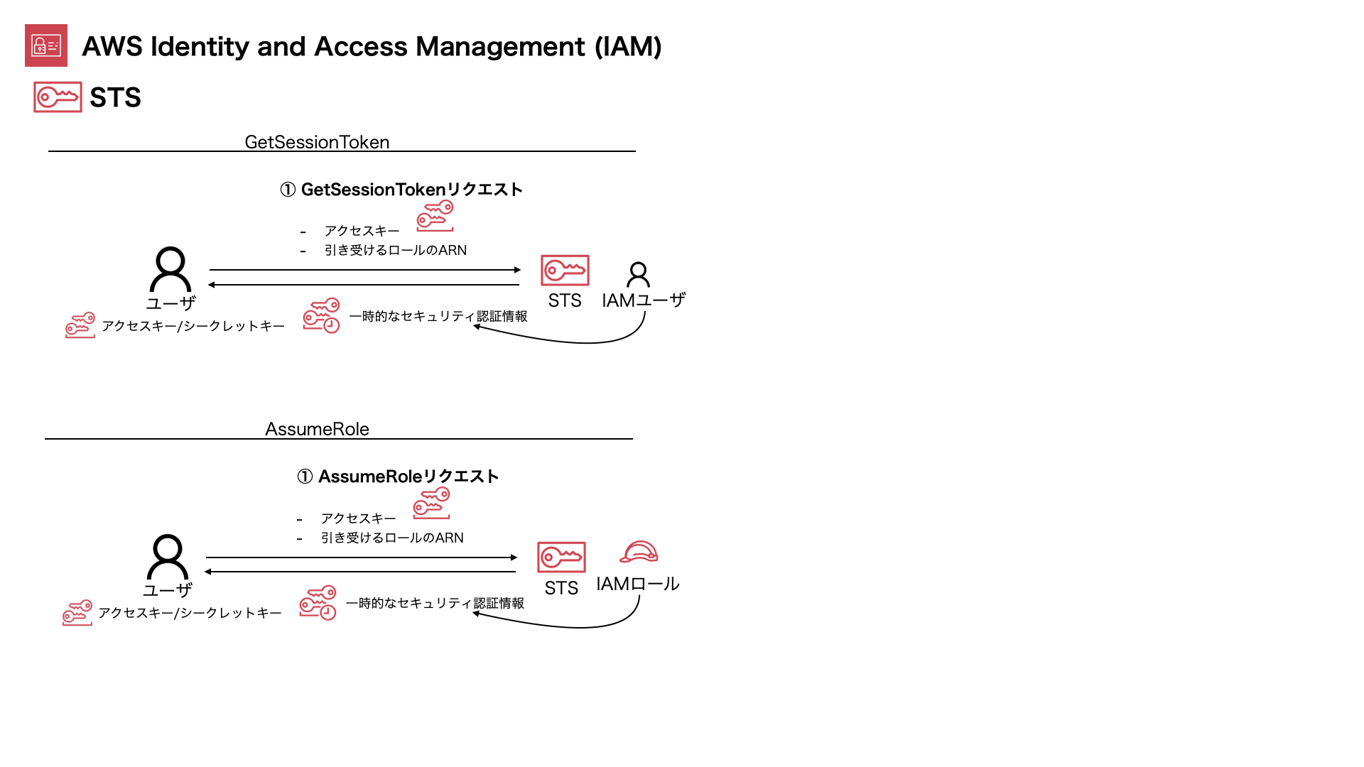 AWSマネコンへのSSOとかSTSの一時認証とかまとめ #IAM - Qiita