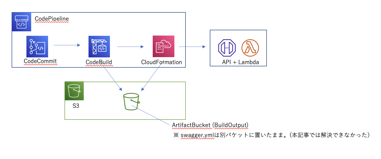 【知識0からのcloudformation】lambdaをデプロイするcodepipelineを組む Qiita 8782