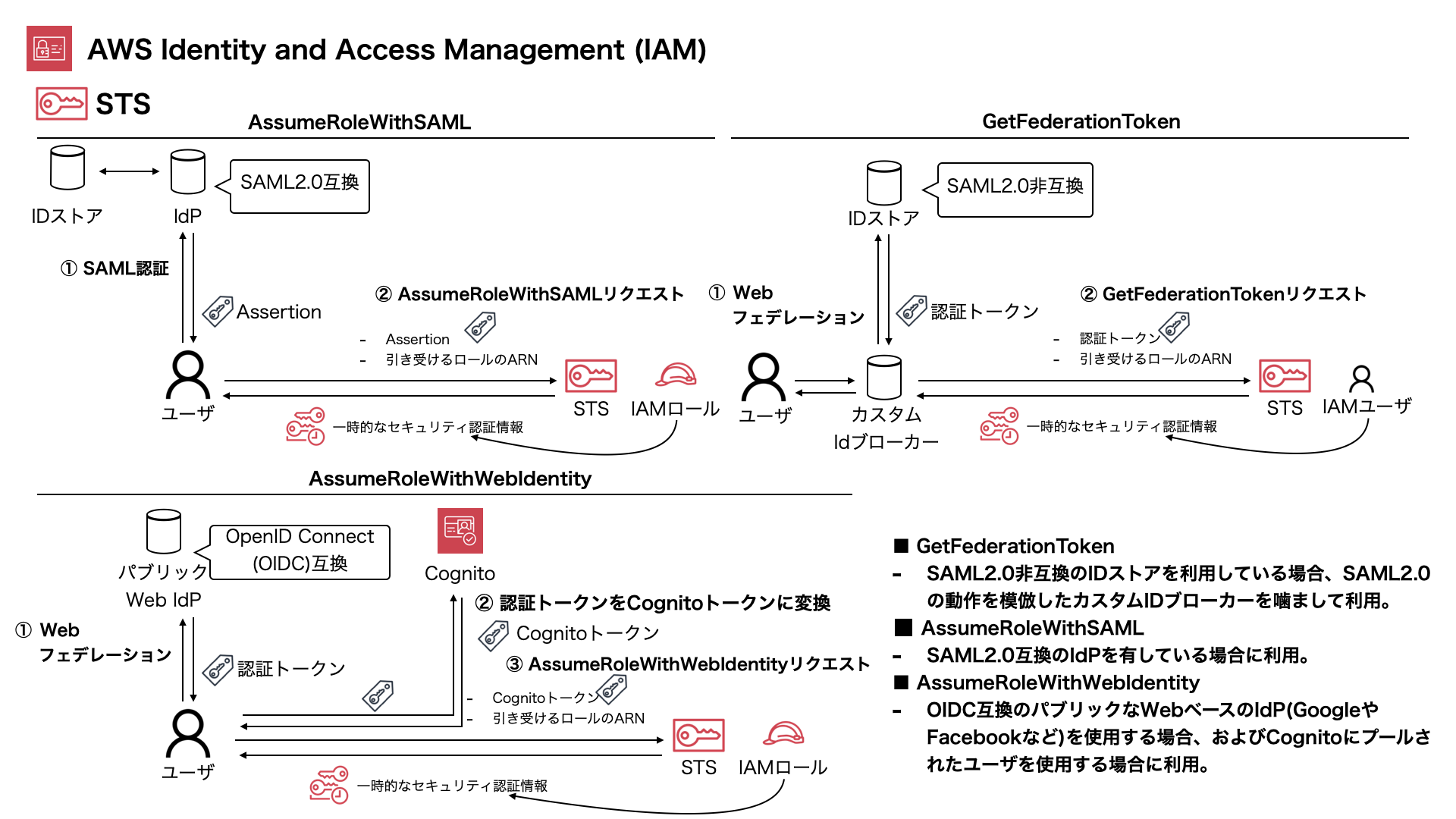AWSマネコンへのSSOとかSTSの一時認証とかまとめ #IAM - Qiita