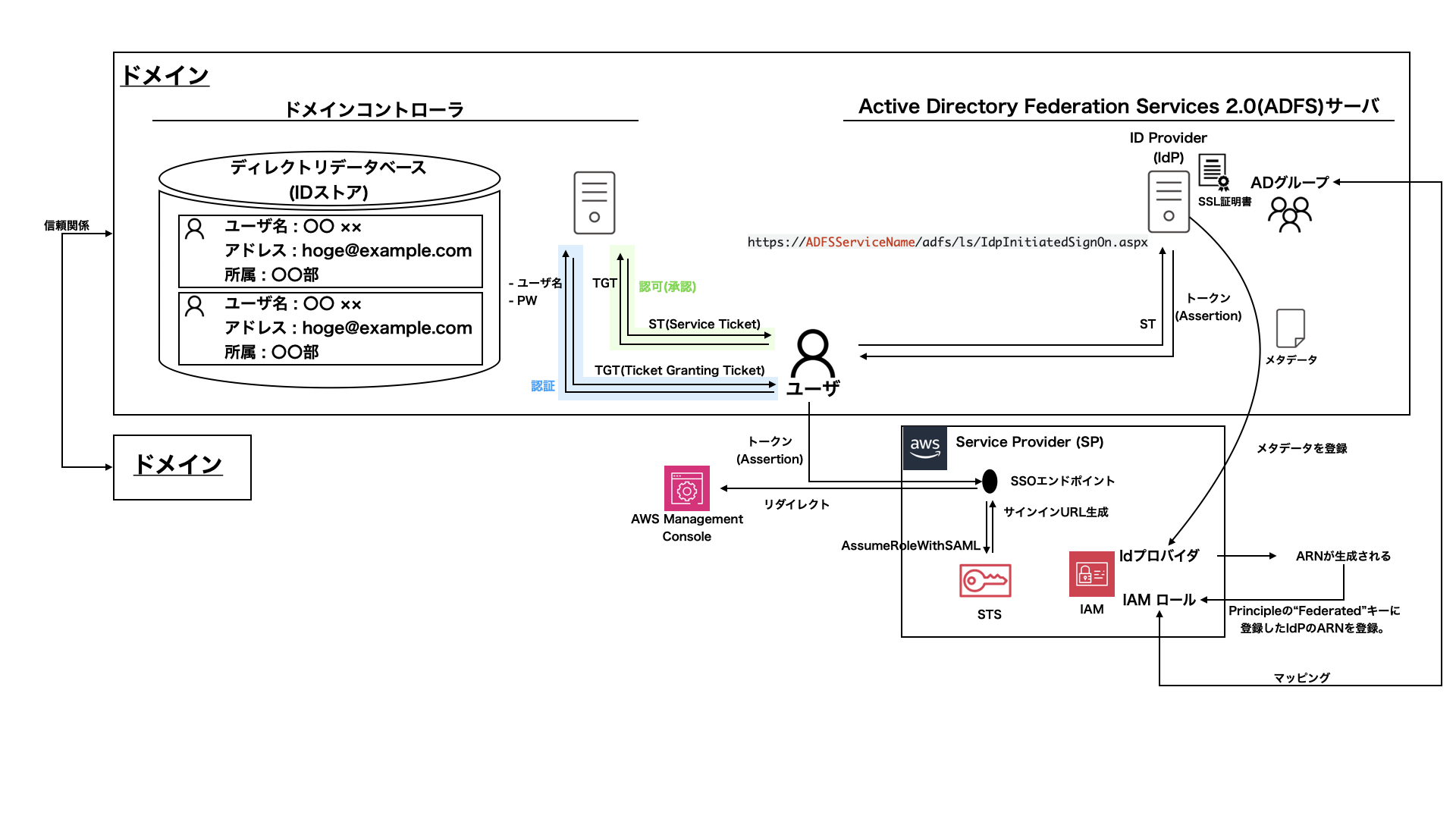 AWSマネコンへのSSOとかSTSの一時認証とかまとめ #IAM - Qiita