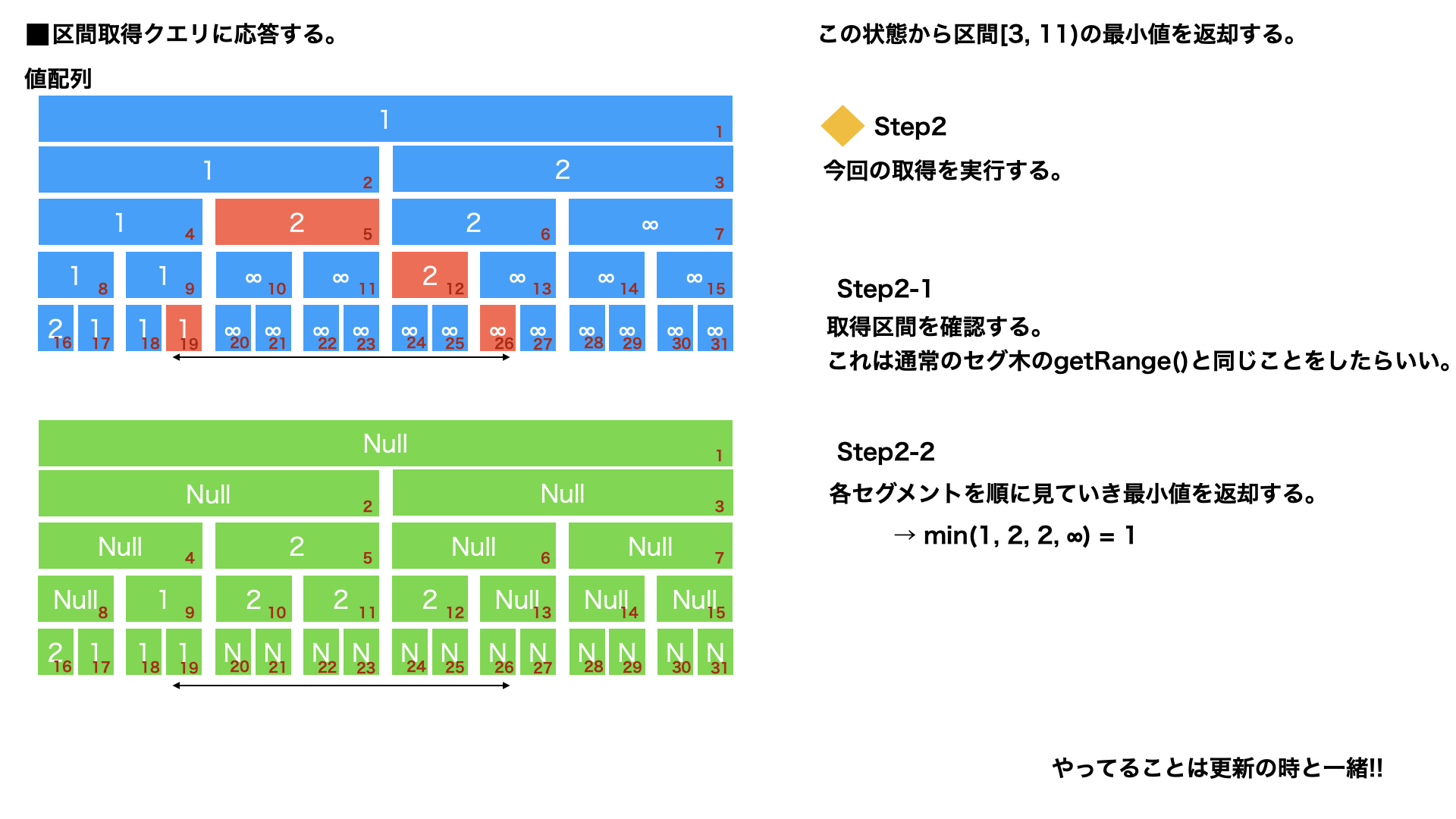 [競プロ用]遅延セグ木をいい加減理解する(イメージ編) #AtCoder - Qiita