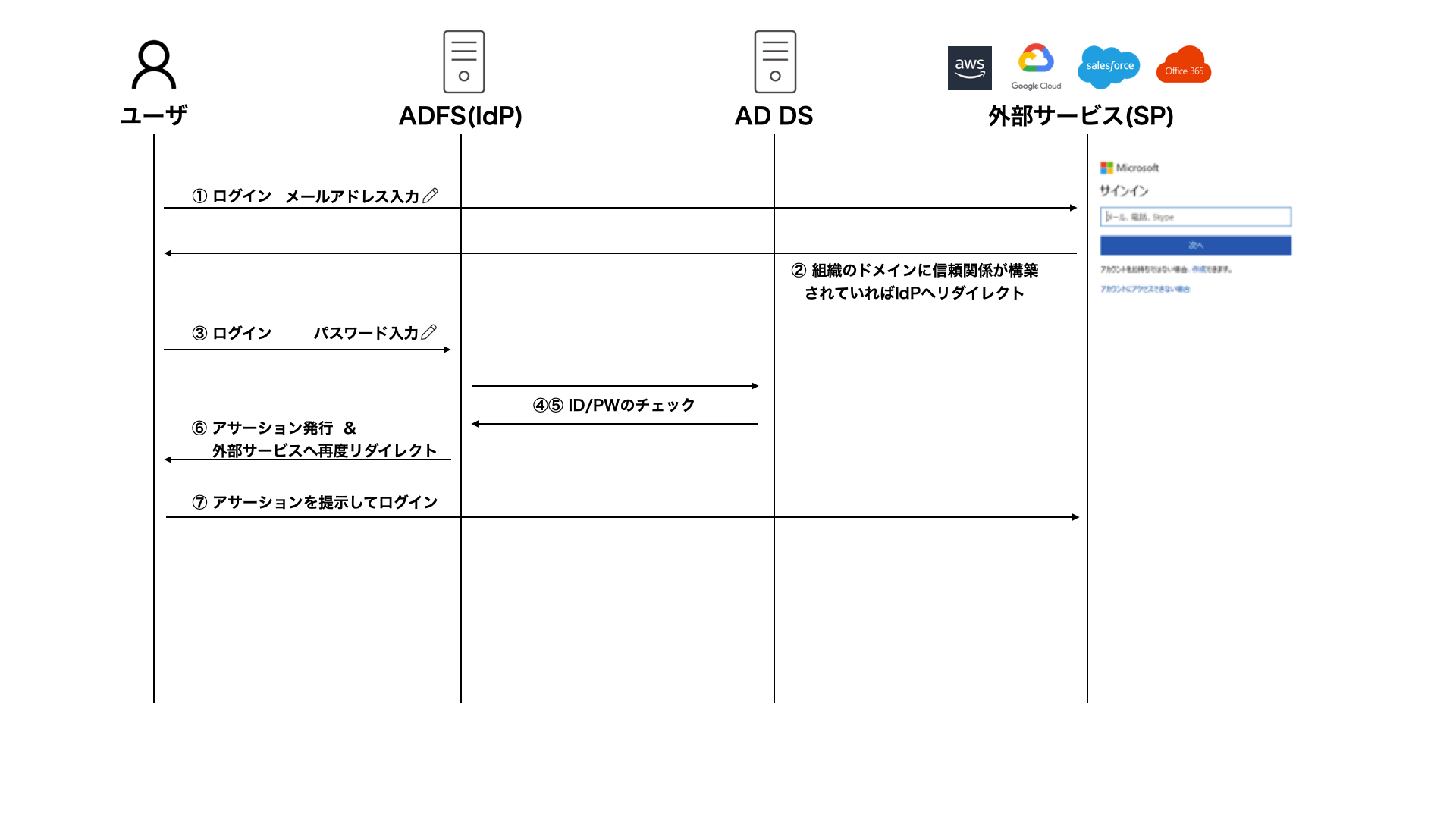 AWSマネコンへのSSOとかSTSの一時認証とかまとめ #IAM - Qiita