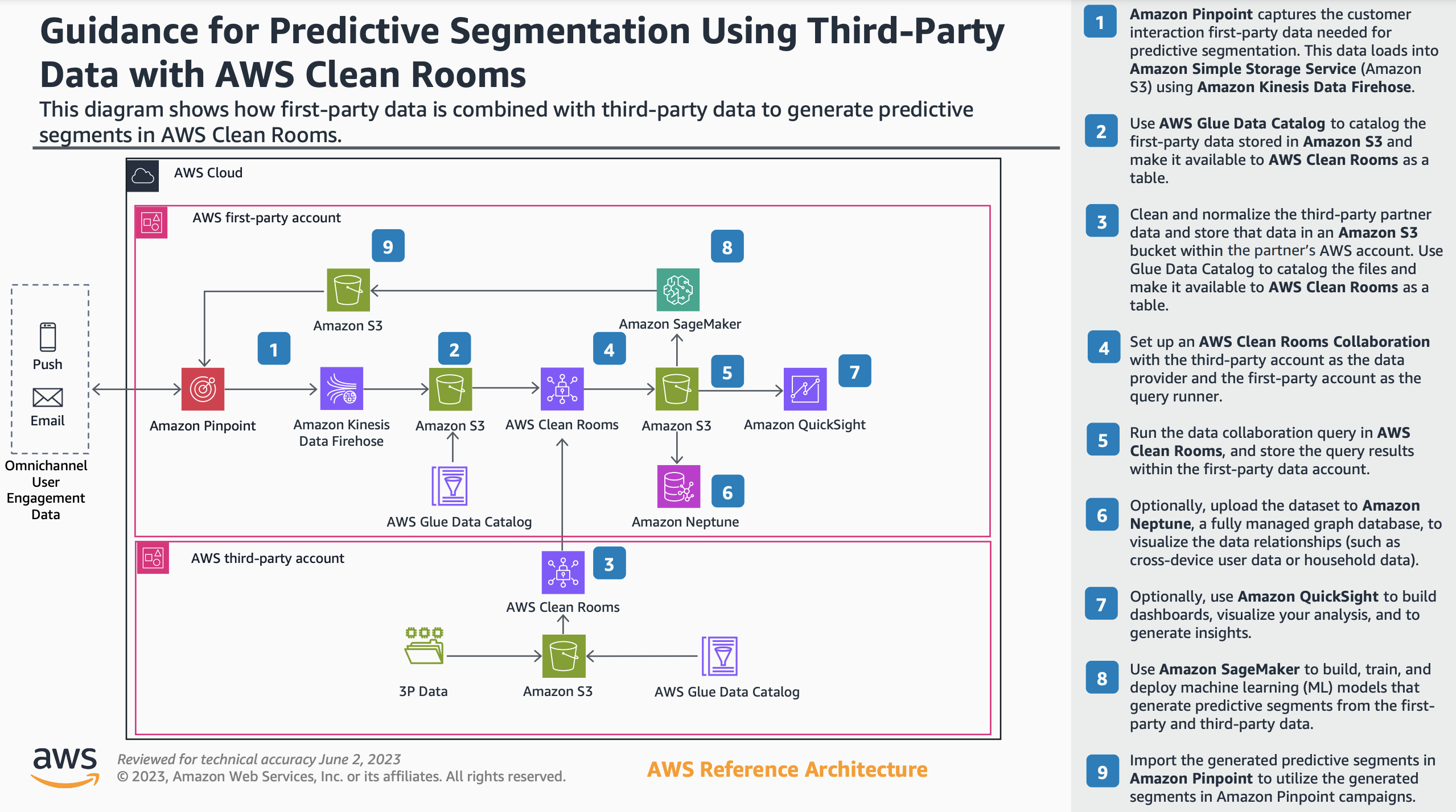 AWS データ分析周りのサービスまとめ #AWS - Qiita
