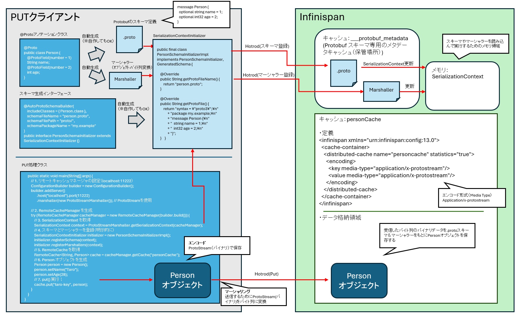 Infinispan に Javaオブジェクトを ProtoStream 経由で PUT する完全図解 #redhat - Qiita