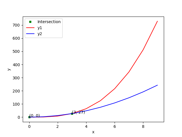 Python Matplotlib で交点の座標をグラフ中に表示する方法 Matplotlib Qiita 1278