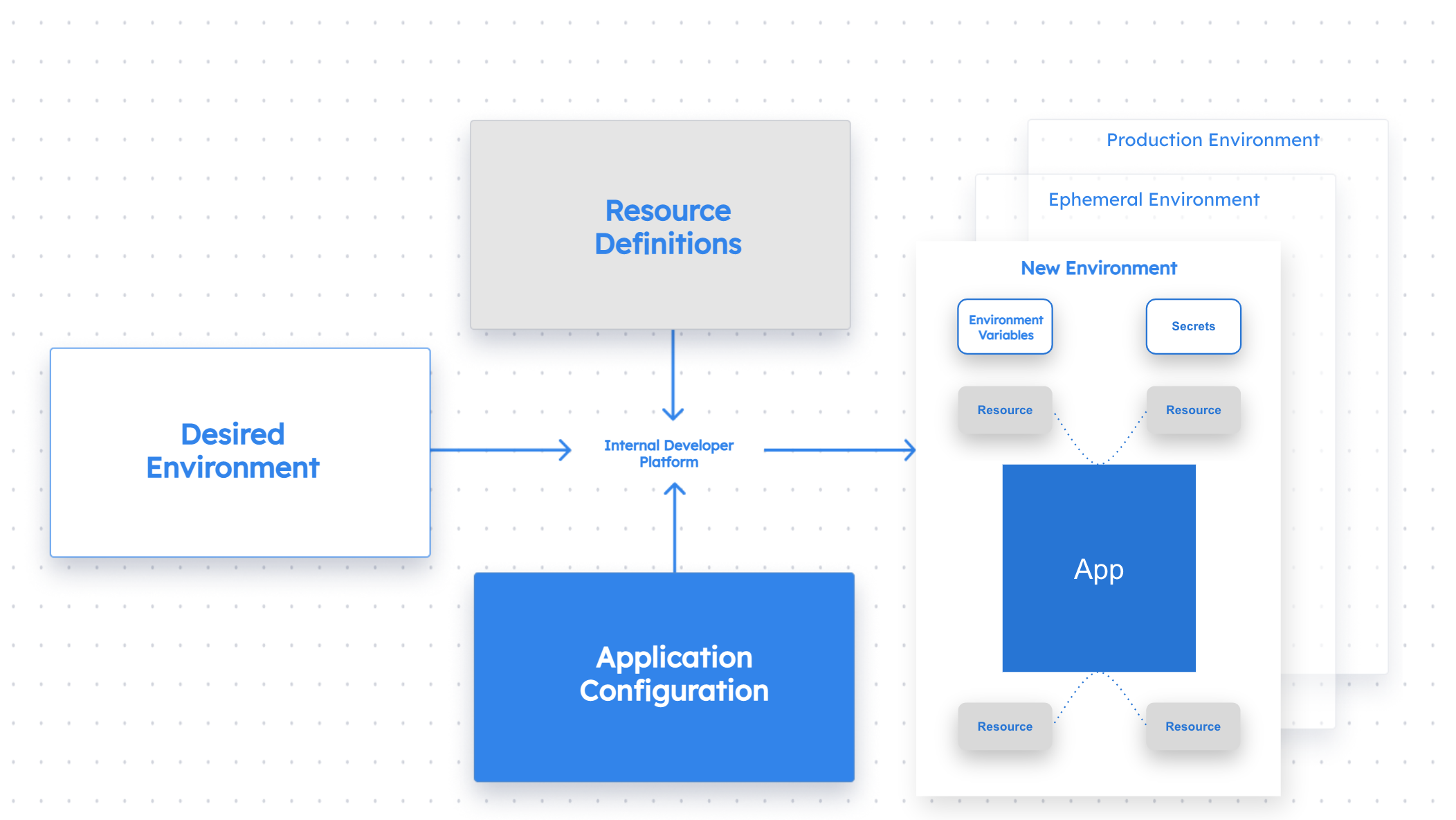 Internal Developer Platform についてまとめてみる #PlatformEngineering - Qiita