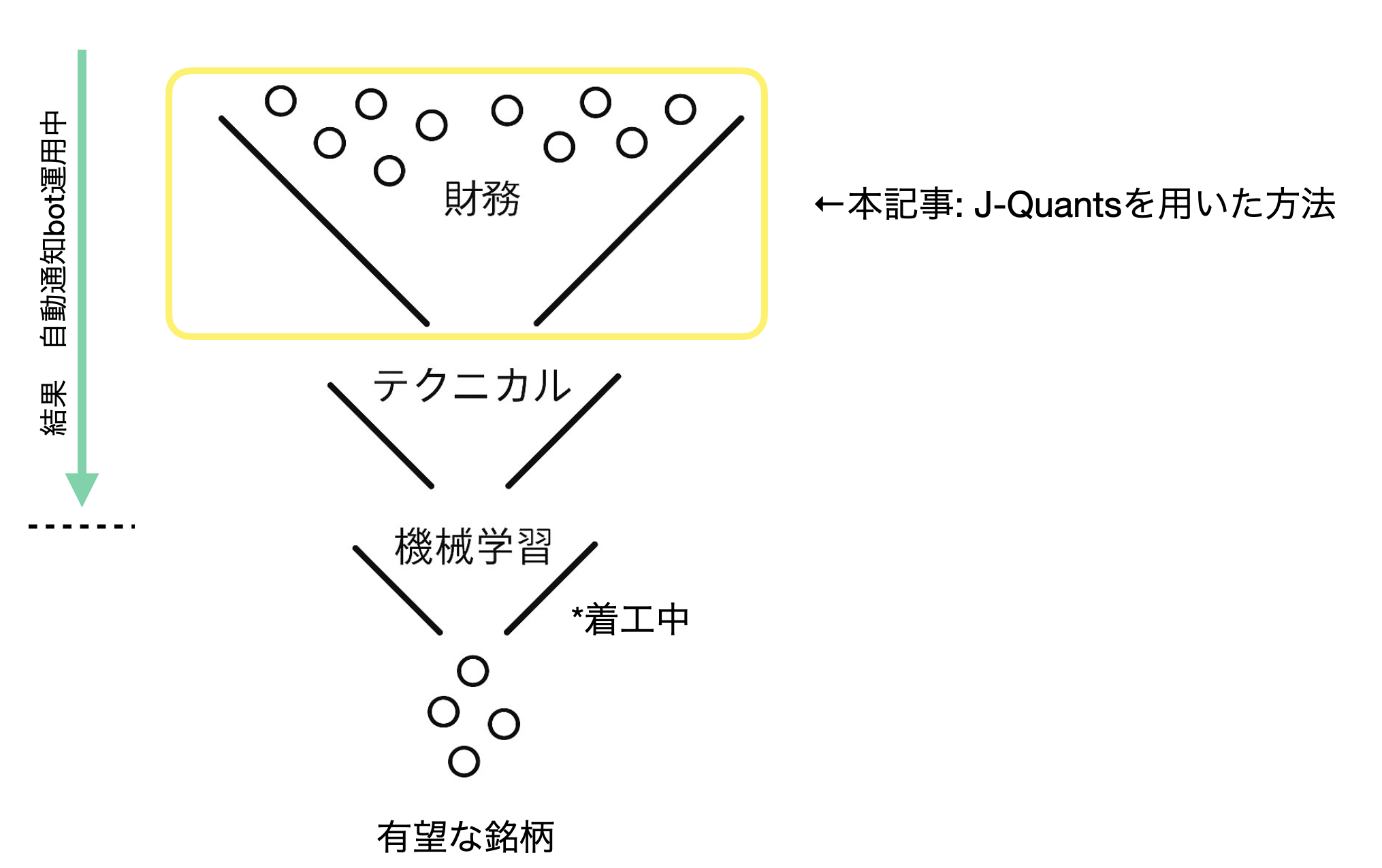 Python×株式投資：yfinanceはやめた！J-Quants APIで過去数年分の財務データを取得・統合する方法 #初心者 - Qiita