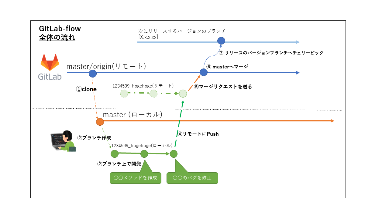 GitLabの運用フローを知ってチームでの開発を円滑にしよう #初心者向け - Qiita