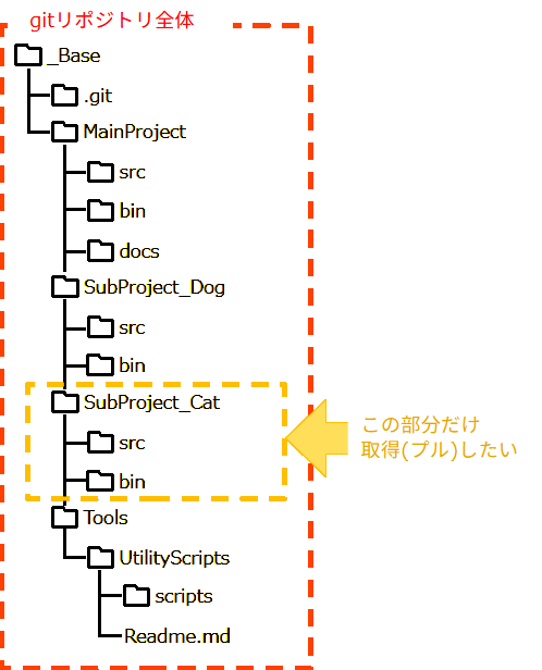 Gitのリポジトリの一部分だけを取得(同期)したい（スパースチェックアウト[sparse-checkout]） #初心者 - Qiita
