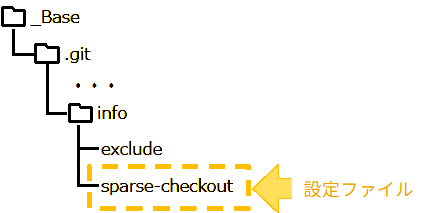 Gitのリポジトリの一部分だけを取得(同期)したい（スパースチェックアウト[sparse-checkout]） #初心者 - Qiita