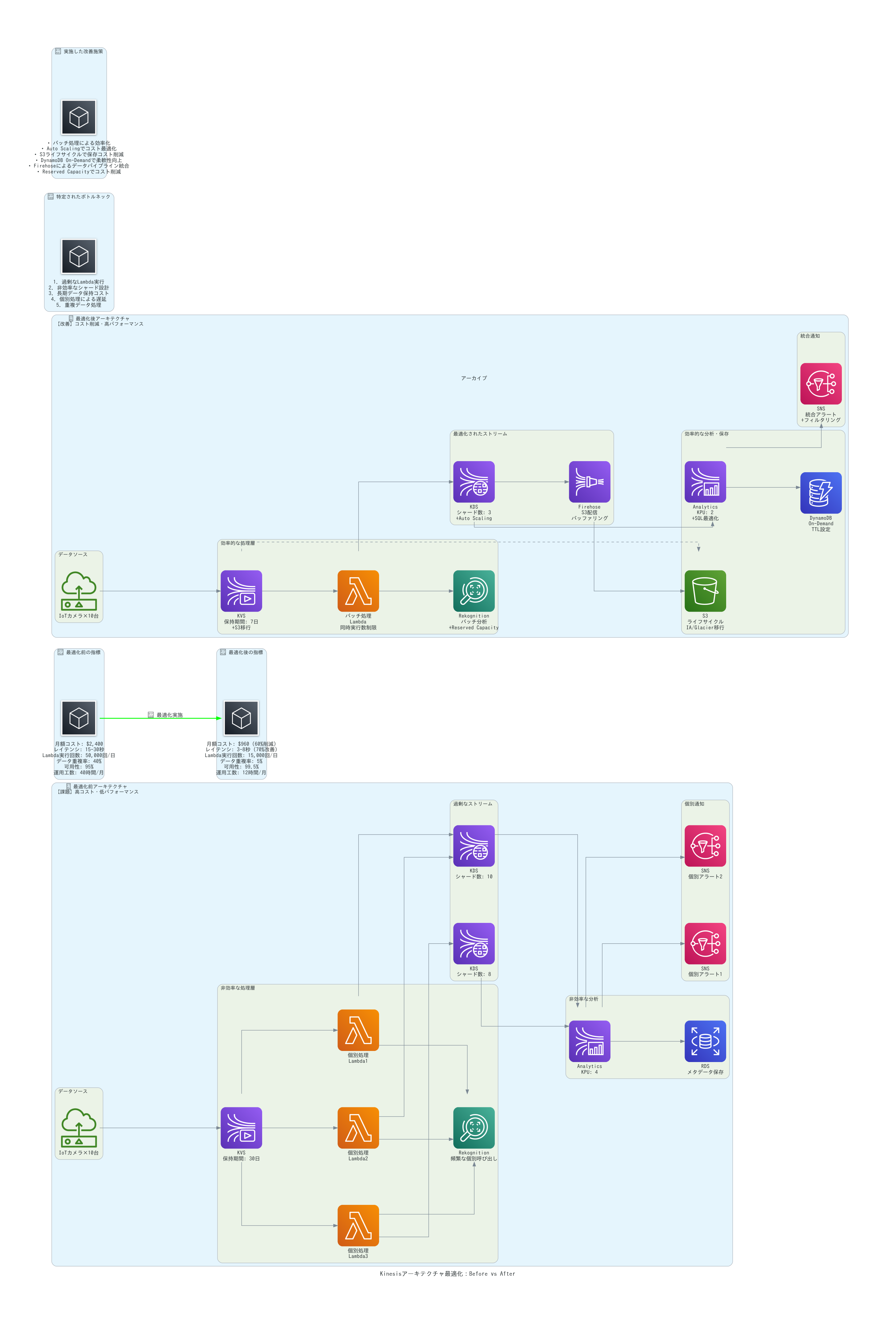 Amazon Kinesis Video Streamsの組み込み機能とKinesisファミリー連携による統合動画処理システムの構築 #AWS - Qiita