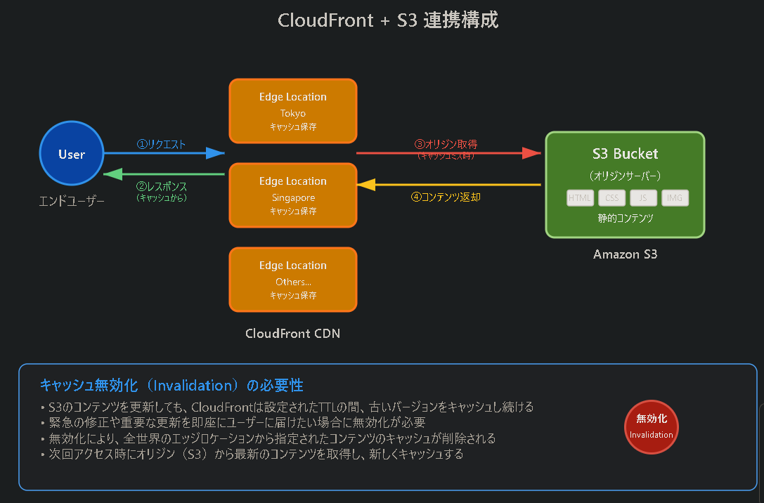 CloudFront + S3構成で確実にコンテンツを更新！キャッシュ無効化の実践ガイド #AWS - Qiita