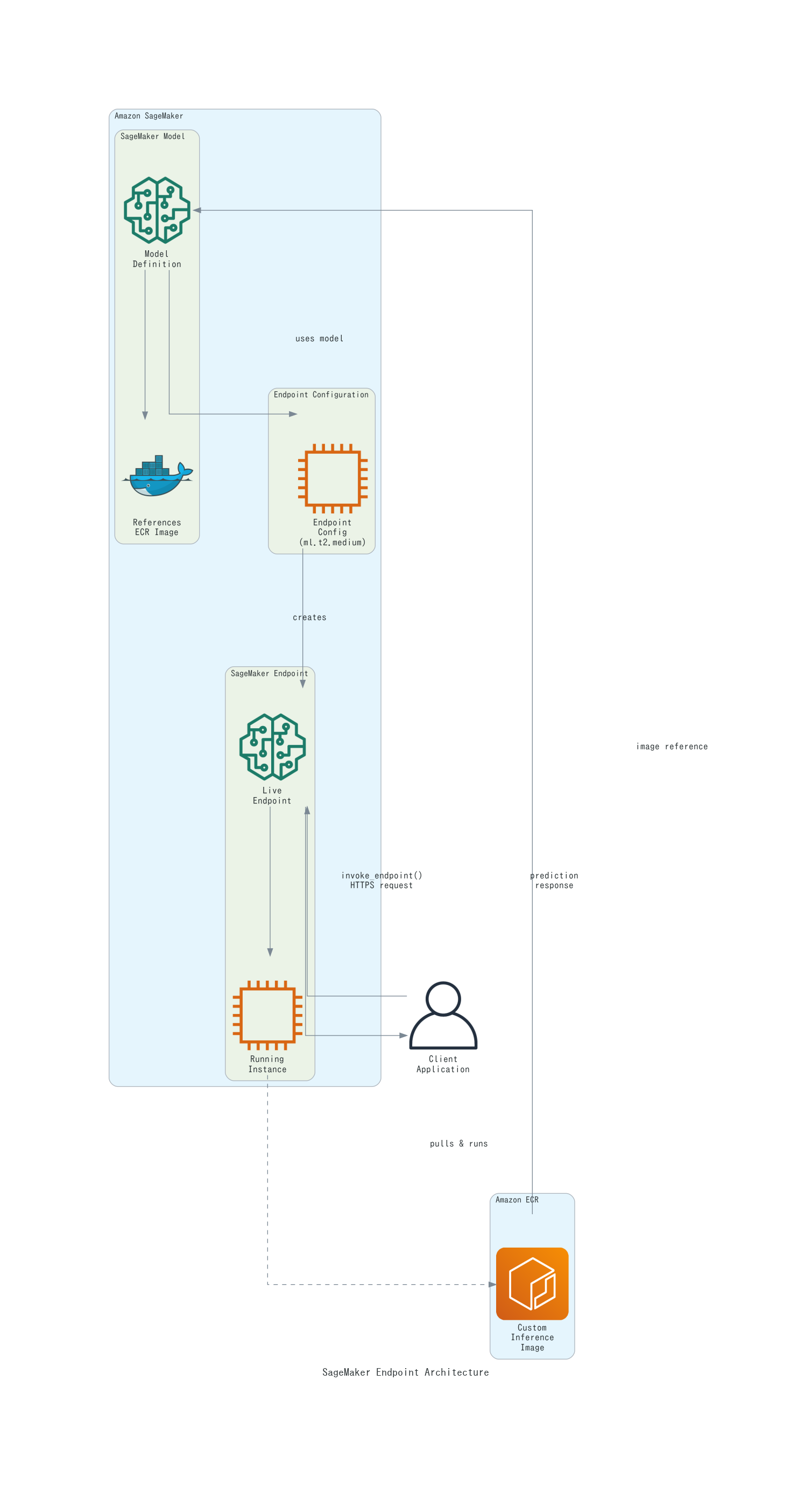 SageMakerでローカル訓練モデルをホスティングする完全ガイド - Dockerイメージ作成からECRデプロイまで #AWS - Qiita