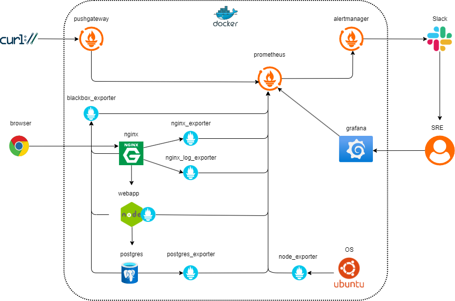 Prometheus + Grafana で Webサービス監視環境を構築する - 外形監視編 - #grafana - Qiita