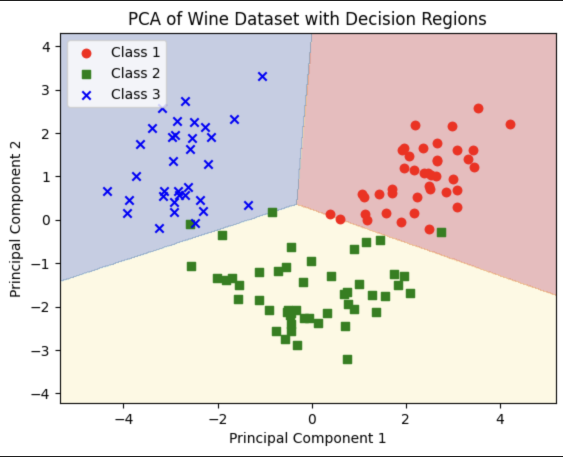 「次元の呪い」って何？Pythonで次元削減をやさしく学ぶ（PCA・LDA・Kernel PCA編） #初心者 - Qiita