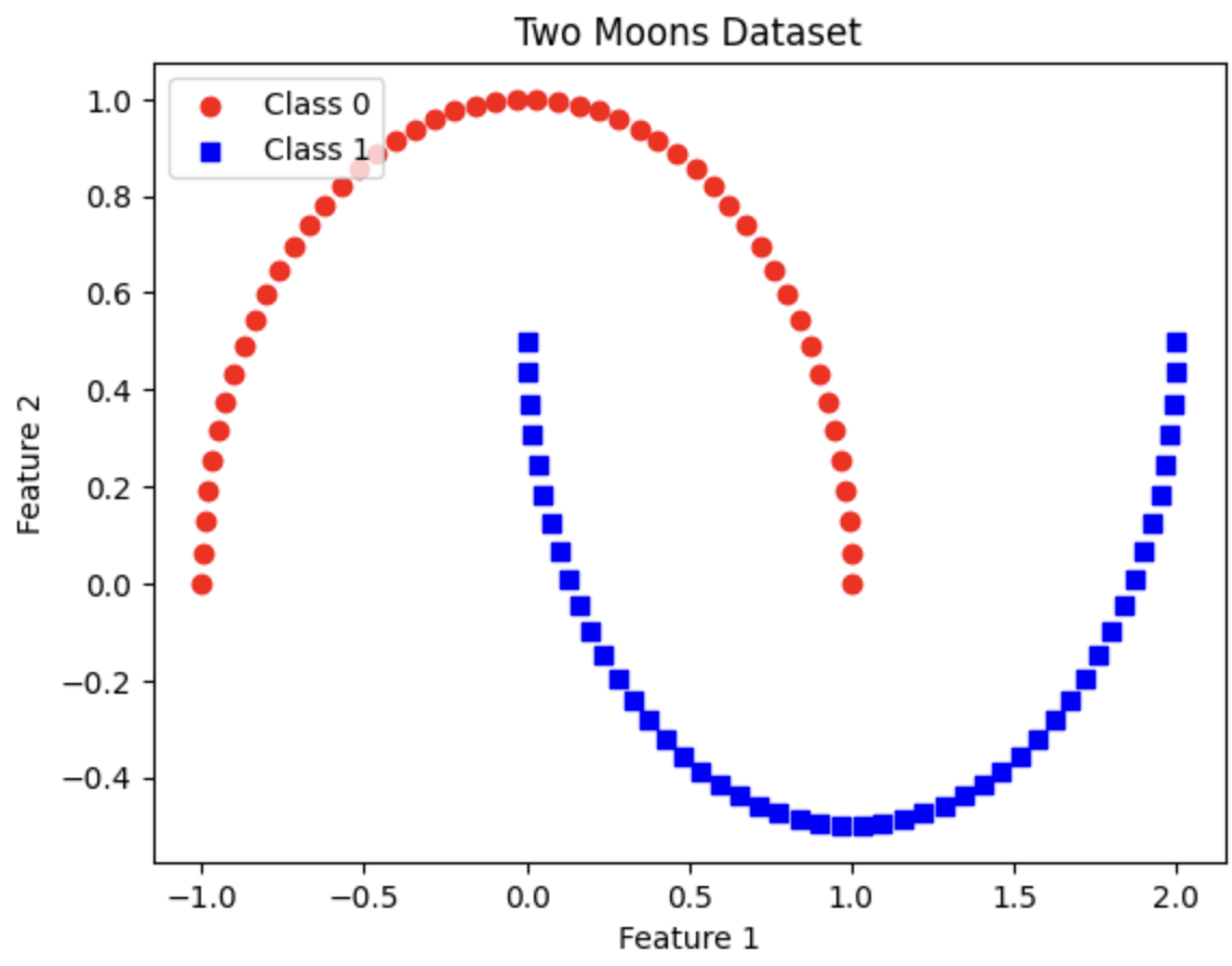 「次元の呪い」って何？Pythonで次元削減をやさしく学ぶ（PCA・LDA・Kernel PCA編） #初心者 - Qiita