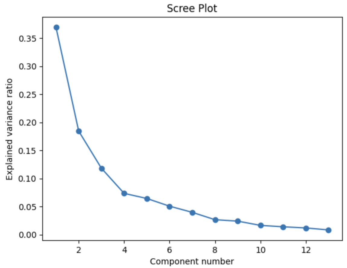 「次元の呪い」って何？Pythonで次元削減をやさしく学ぶ（PCA・LDA・Kernel PCA編） #初心者 - Qiita