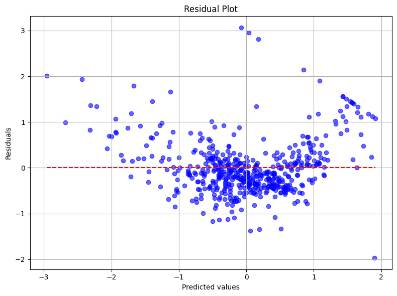 【完全入門】線形回帰の基本からLASSO・多項式回帰まで、Pythonで徹底解説 #機械学習 - Qiita