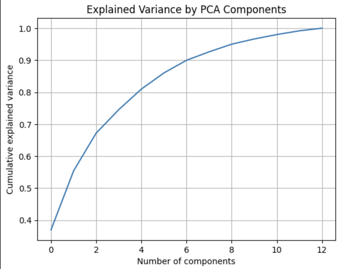 「次元の呪い」って何？Pythonで次元削減をやさしく学ぶ（PCA・LDA・Kernel PCA編） #初心者 - Qiita