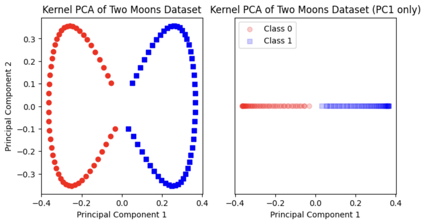 「次元の呪い」って何？Pythonで次元削減をやさしく学ぶ（PCA・LDA・Kernel PCA編） #初心者 - Qiita