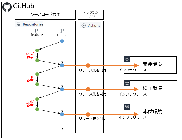 AWSにおけるCI/CD実装のペストプラクティスを考える #GitHubActions - Qiita