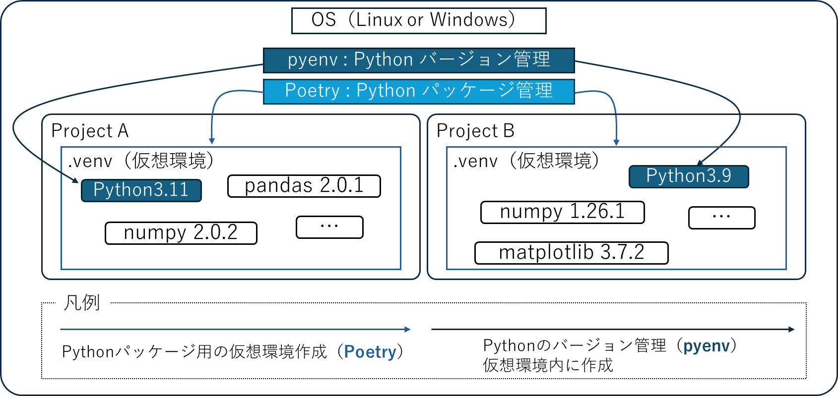 pyenv × PoetryでPythonのパッケージ管理を効率化！（Windows / Linux 両対応・初心者歓迎） #初心者 - Qiita