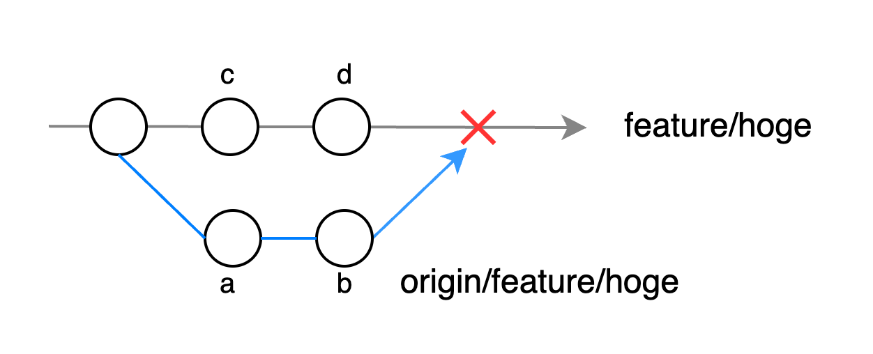 Gitのfetch, merge, pullって何やってるの？ #Git - Qiita