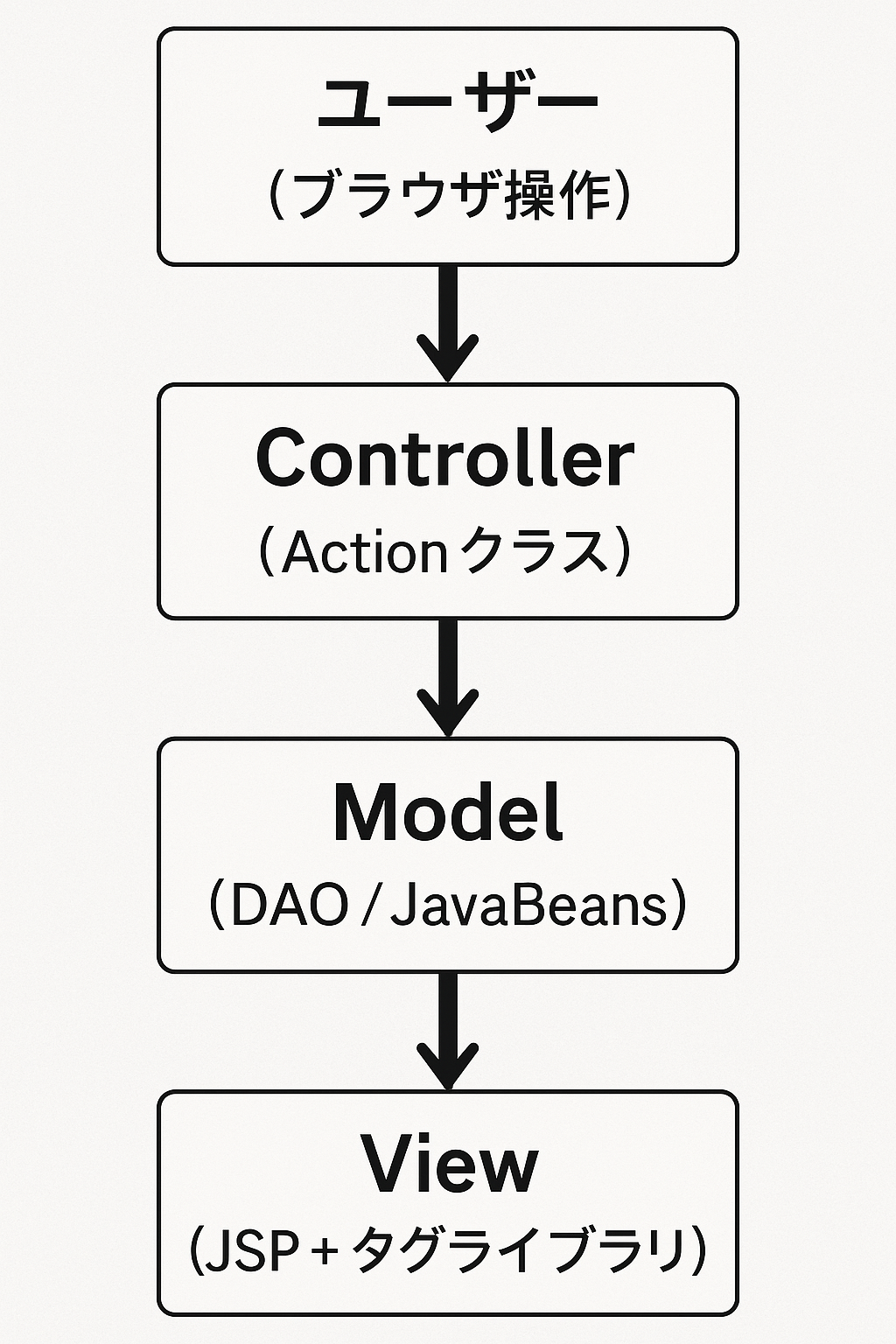 📘 Vol.7：Struts2 における MVC モデルの全体像 #Java - Qiita