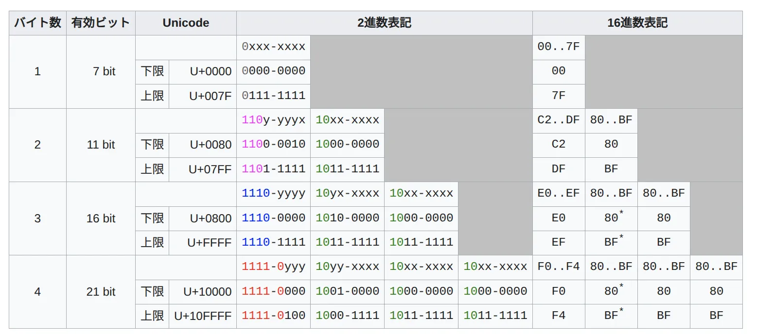 文字コードについて #Unicode - Qiita