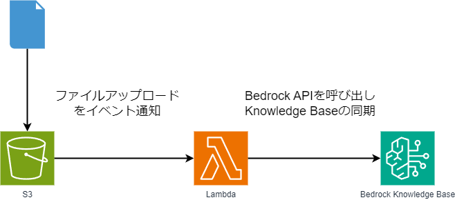 S3にファイルをアップロードからBedrock Knowledge Baseの同期まで自動化する #Python - Qiita