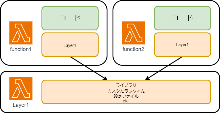 Lambda LayerをDockerを使用して作成してみる #AWS - Qiita