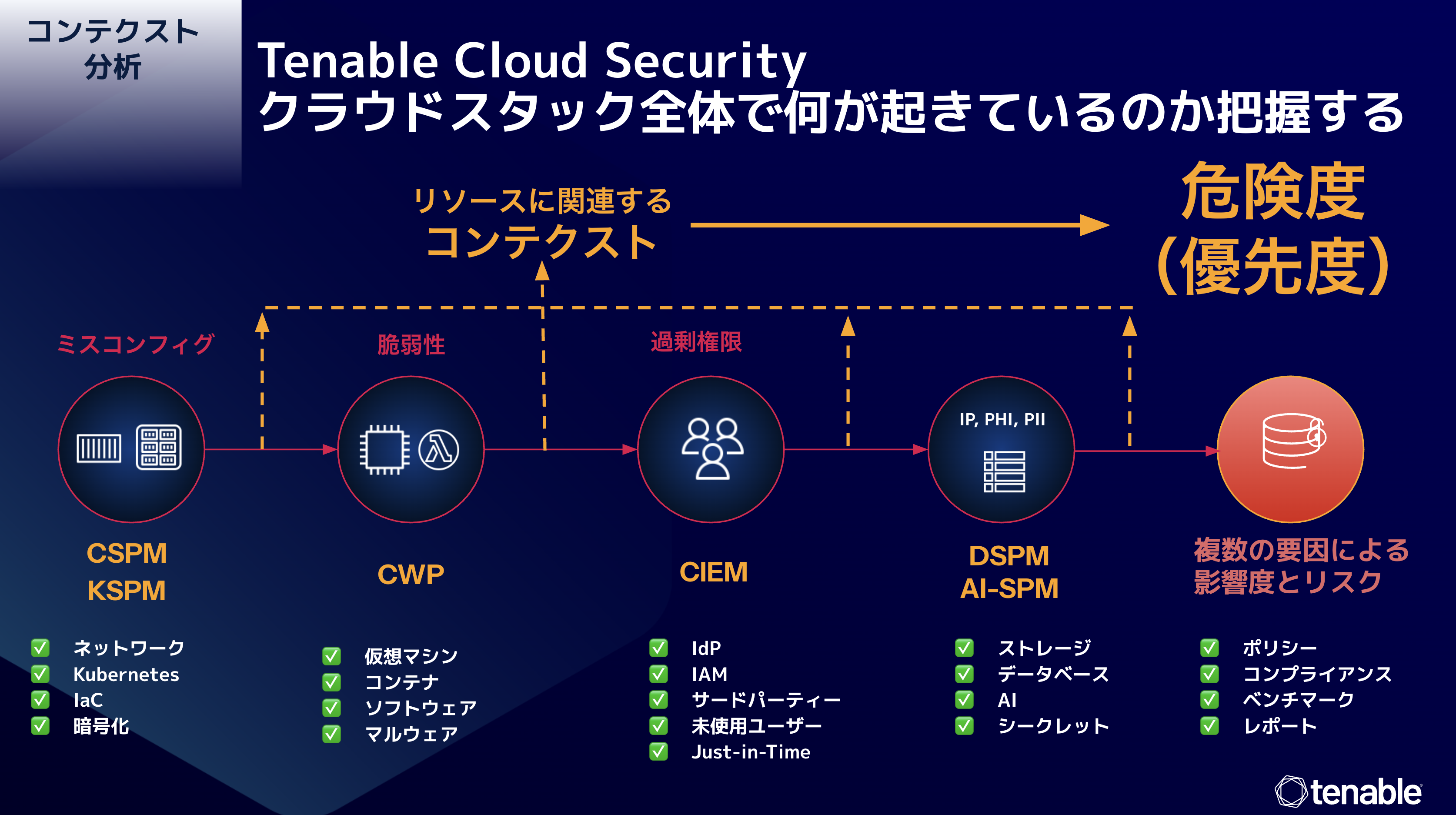 Tenable Cloud Securityが提供する包括的なCNAPPソリューション #CSPM - Qiita
