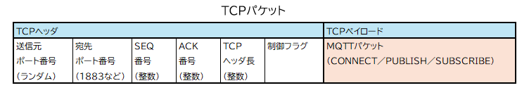 【MQTT通信】SocketDebuggerでTCPペイロードを完全解説 ─ CONNECT／PUB／SUBを手作業で体験してみた⚡ #IoT - Qiita