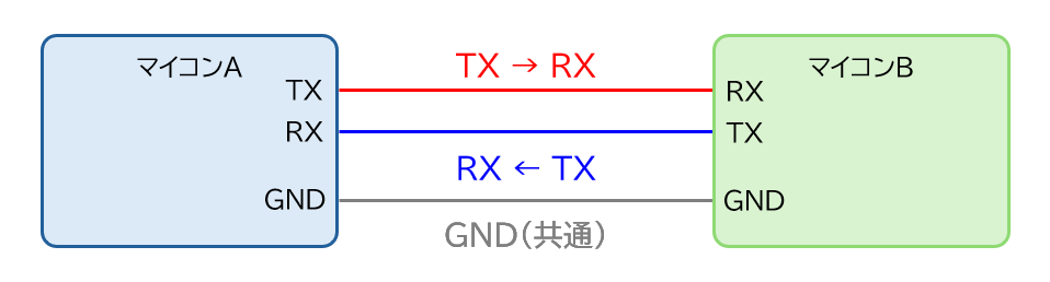 新入社員でも3分でわかる！シリアル通信の基礎（UART・USB・RS-232C） #初心者 - Qiita