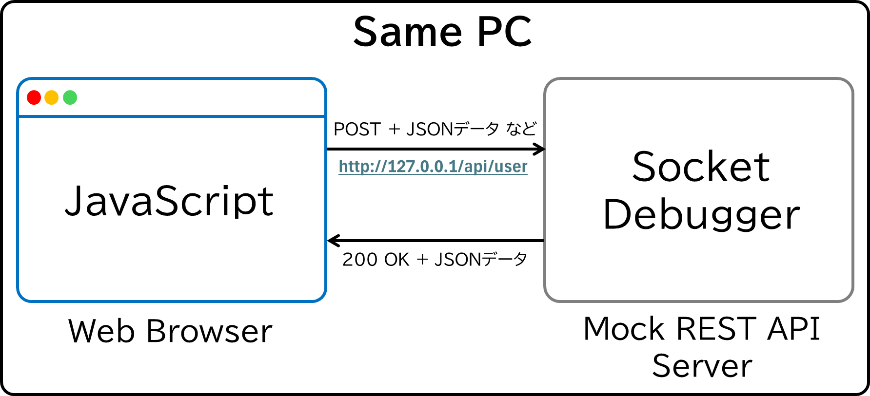 【TCP通信】REST APIと誤解されたので本当に模擬してみた！SocketDebuggerでHTTPサーバー構築に挑戦🔥 #JavaScript - Qiita