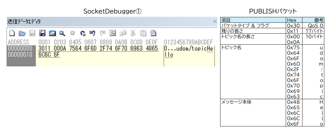 【MQTT通信】SocketDebuggerでTCPペイロードを完全解説 ─ CONNECT／PUB／SUBを手作業で体験してみた⚡ #IoT - Qiita