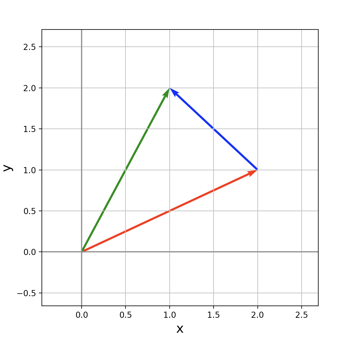 備忘録：matplotlibでベクトル描画（2D / 3D） #Python3 - Qiita