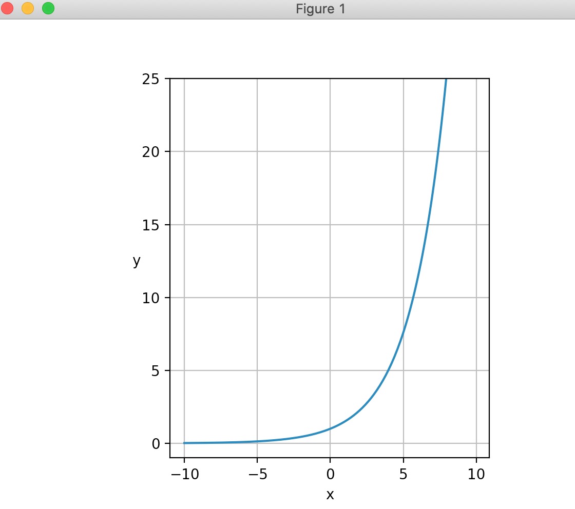 Matplotlibで指数関数グラフ #Python3 - Qiita