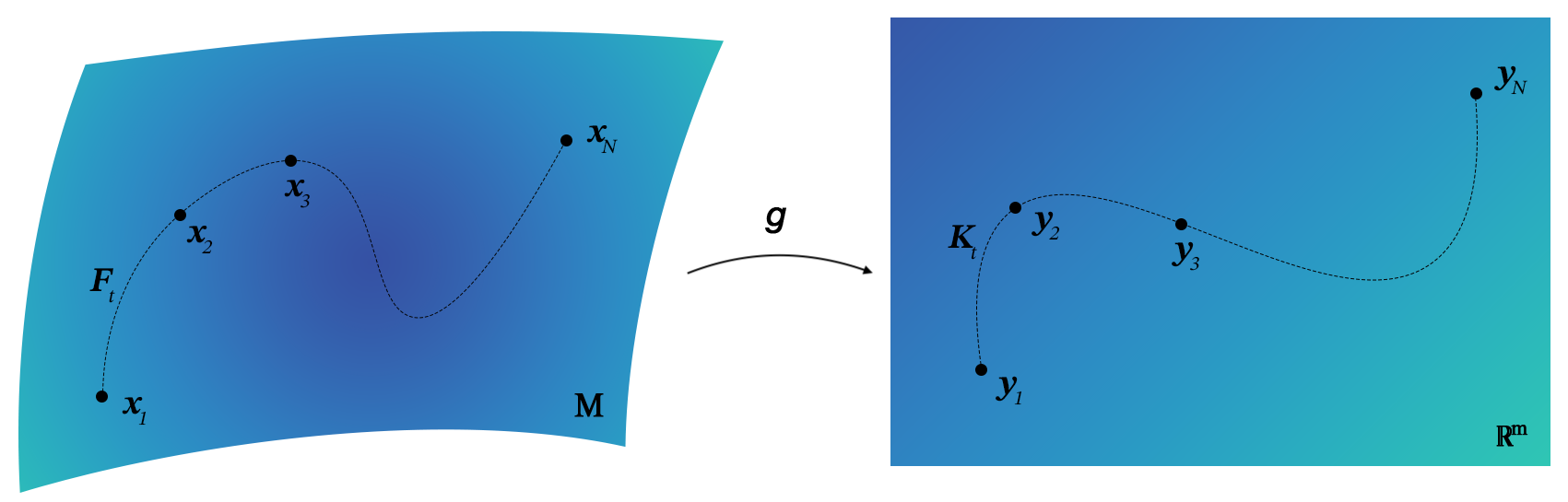クープマン作用素論: Koopman Operator Theory #Python - Qiita