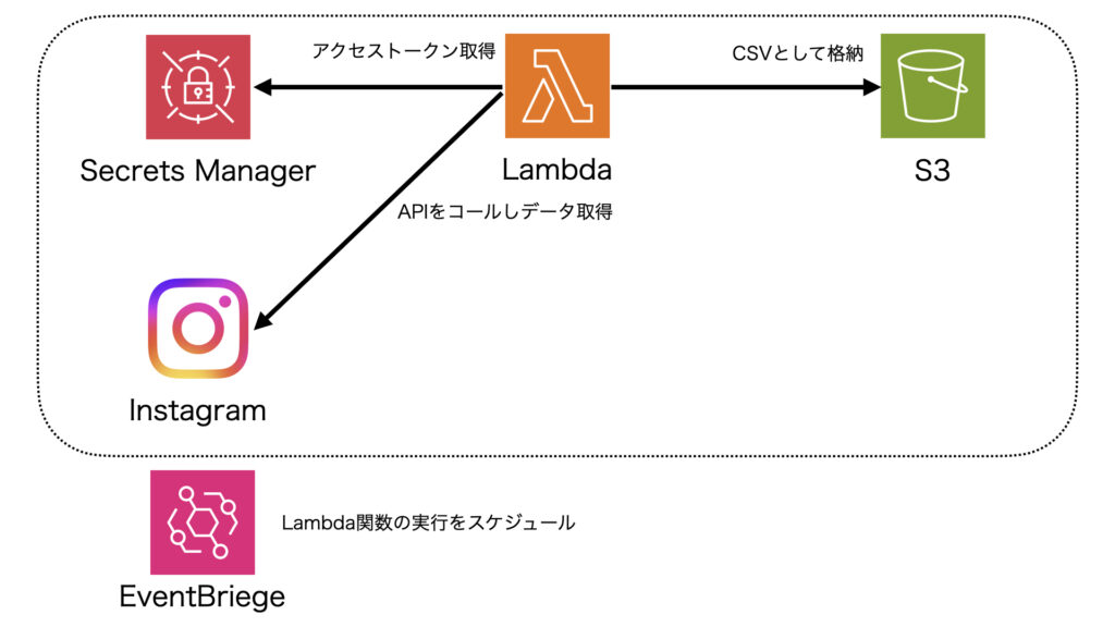 【AWS】外部サービスのデータをLambdaから取得→結果をS3へ格納しSnowflakeとの低コストな連携を実現する #lambda - Qiita