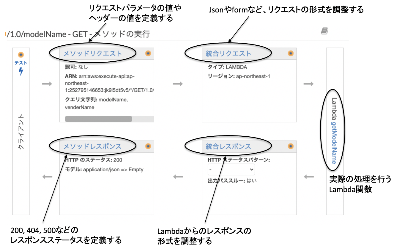 API Gateway + Lambda + DynamoDB サーバレスWebAPI開発まとめ #Python - Qiita