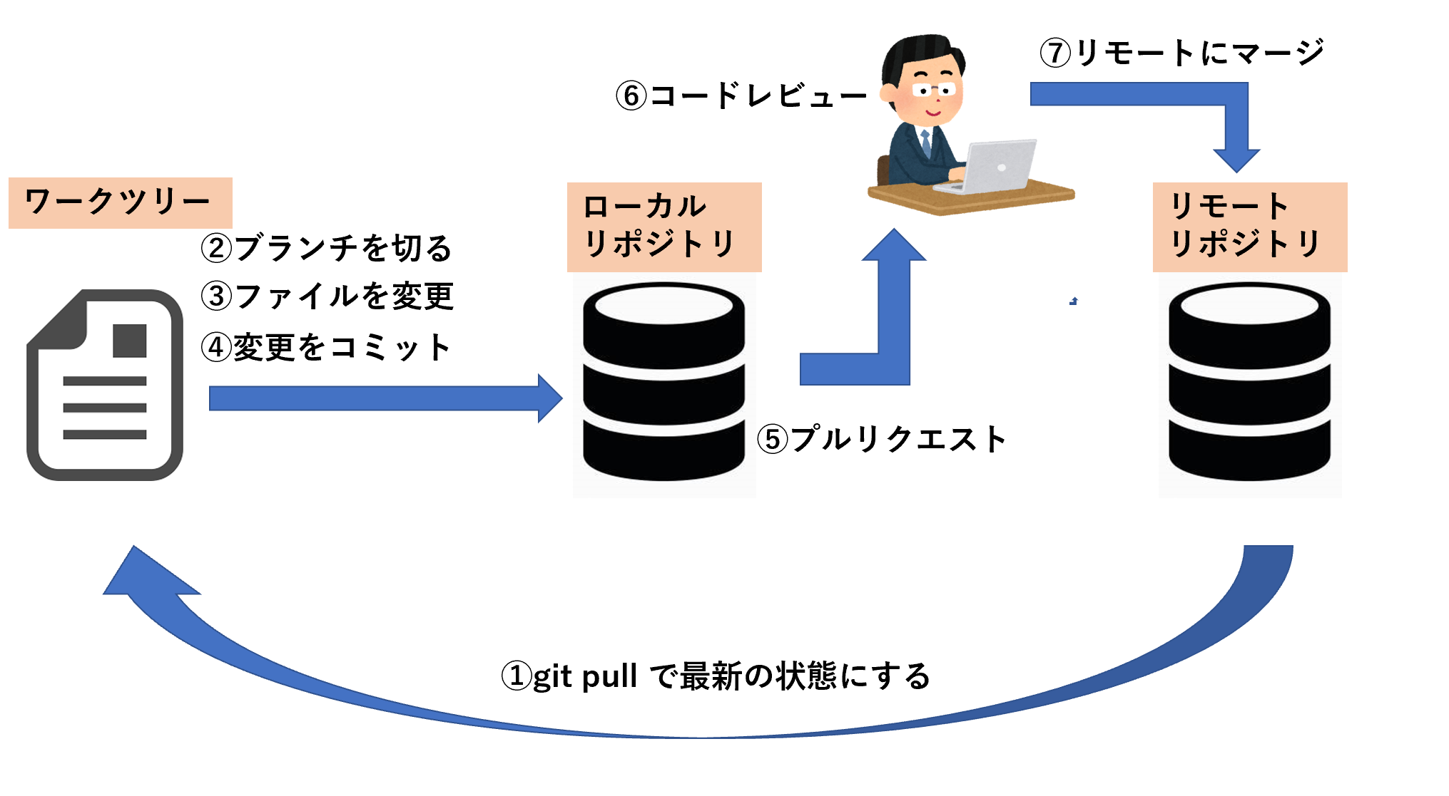 初心者向け Gitとgithubの使い方を徹底解説 Pullrequest Qiita