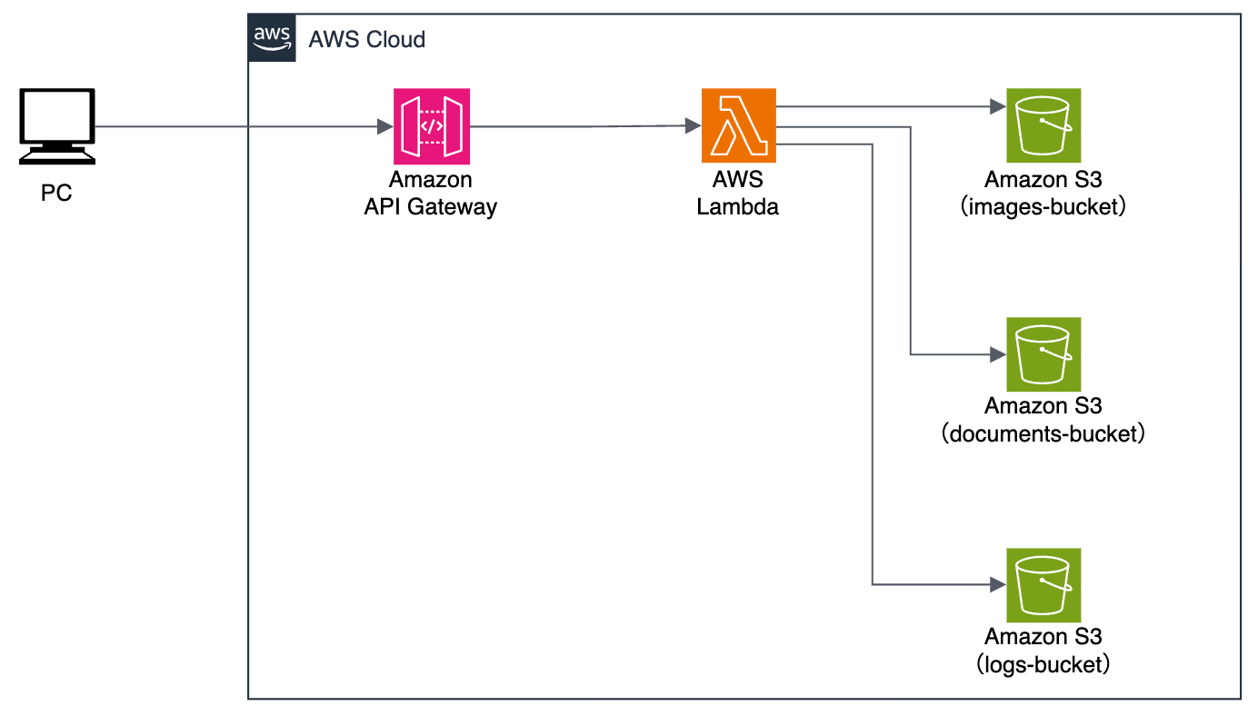 実践して学ぶAWSのIaC【Terraform編】 #serverless - Qiita