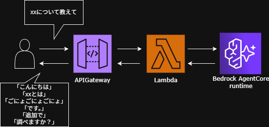 【Python & AWSユーザー向け】AIエージェント用のStreamingAPIを作ってみよう！ #APIGateway - Qiita