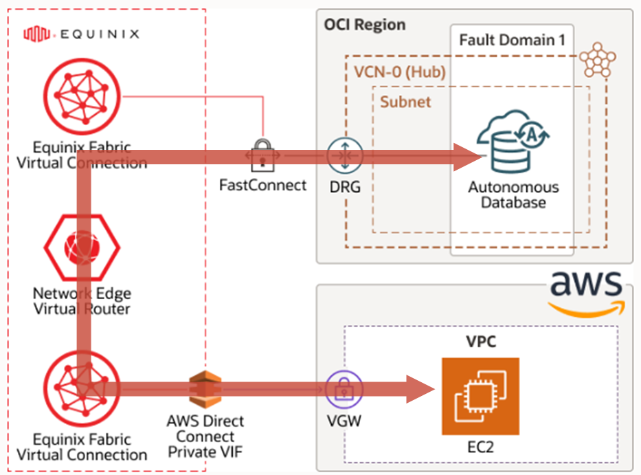 【OCI】FastConnectについていろいろ #4(マルチクラウド構成) #oci - Qiita