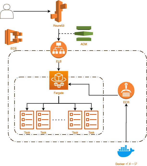 ECS (Fargate) + ACM + Route53 入門 #AWS - Qiita