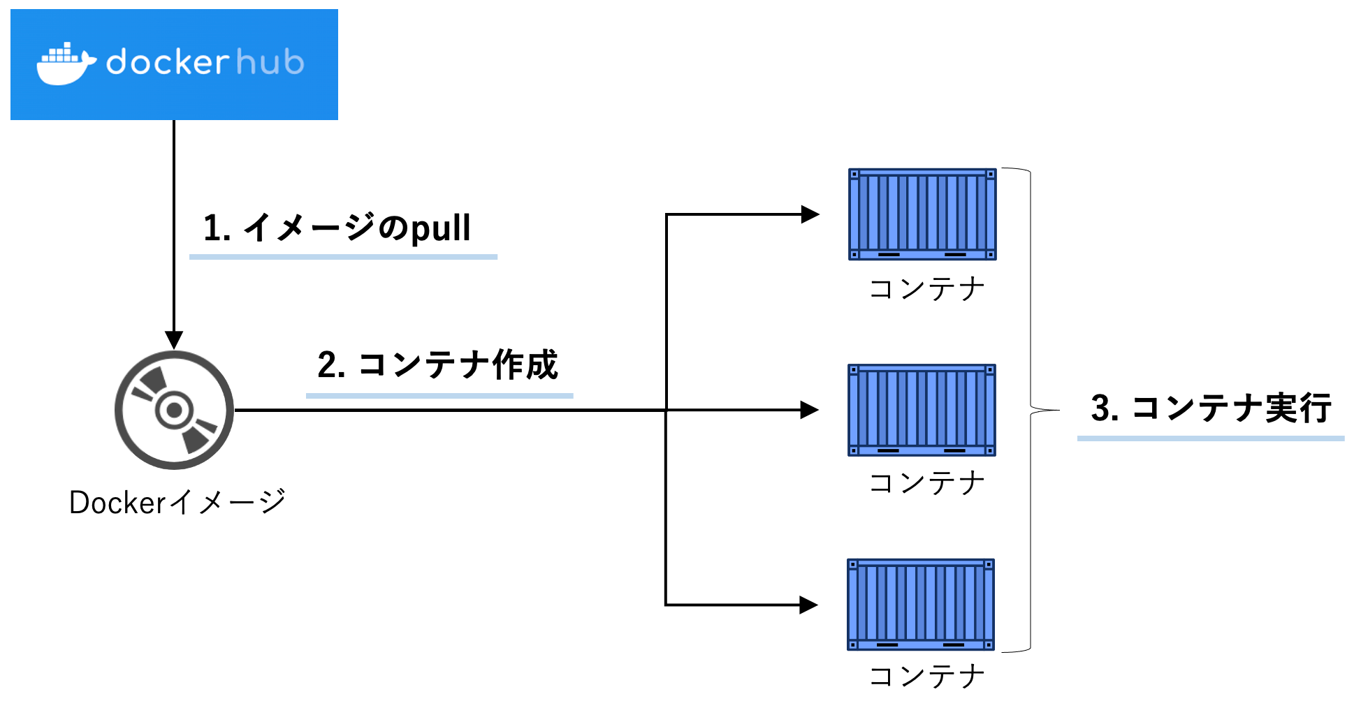 DockerでHelloWorld #container - Qiita