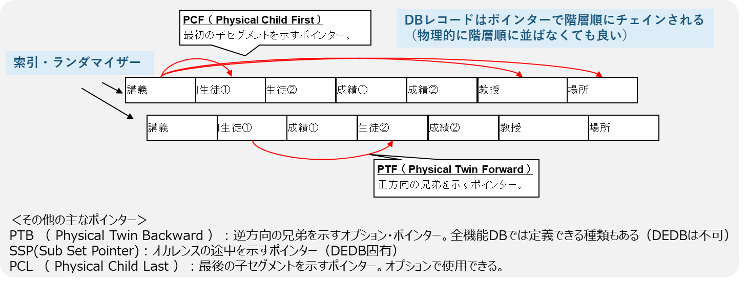 第3回 IMSのDBについて #IBM - Qiita