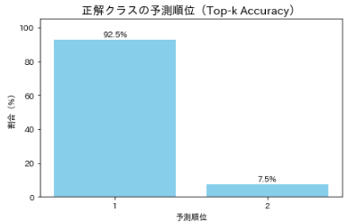 Python LightGBMで多クラス分類＆SHAPで予測を解説 #scikit-learn - Qiita